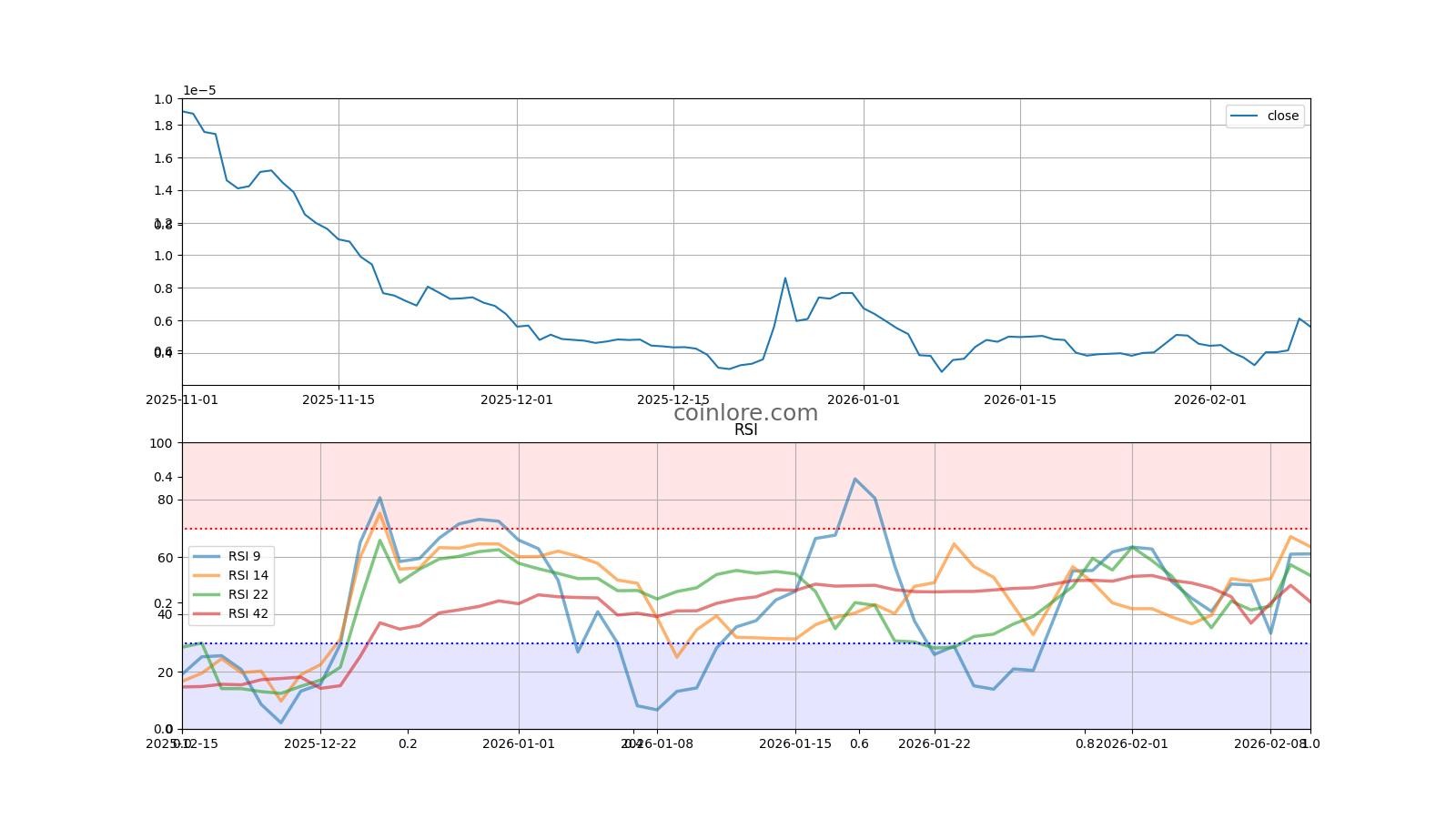 Everdome RSI indicator