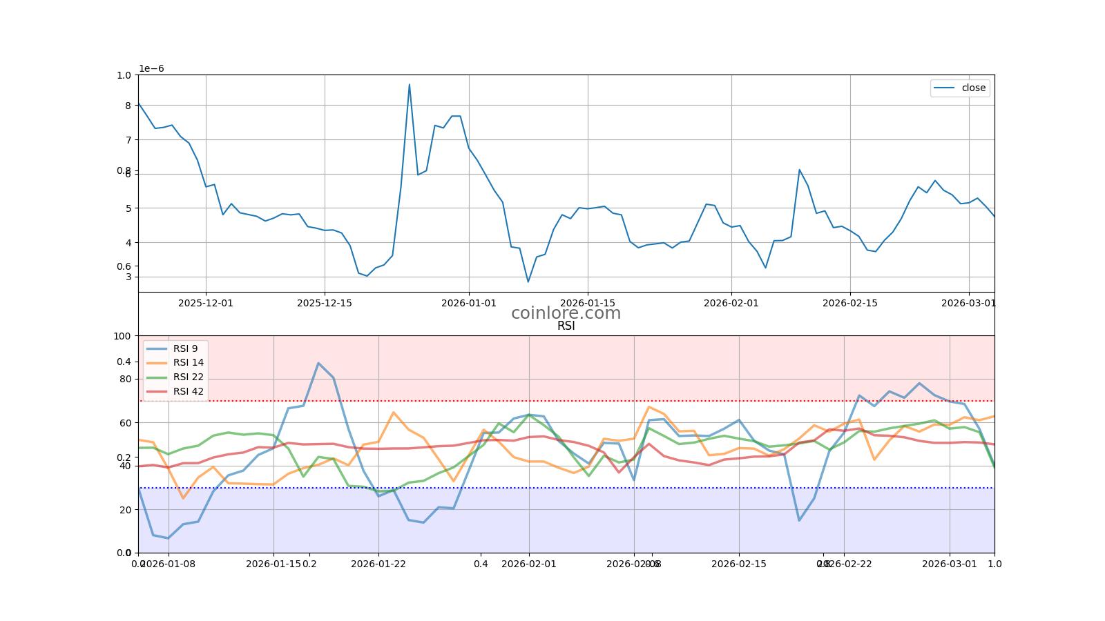 Everdome RSI indicator