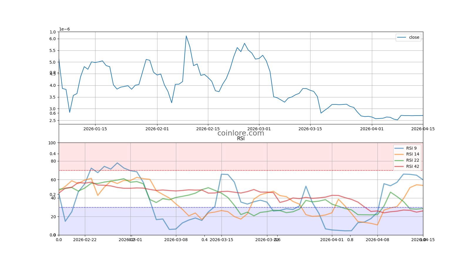 Everdome RSI indicator