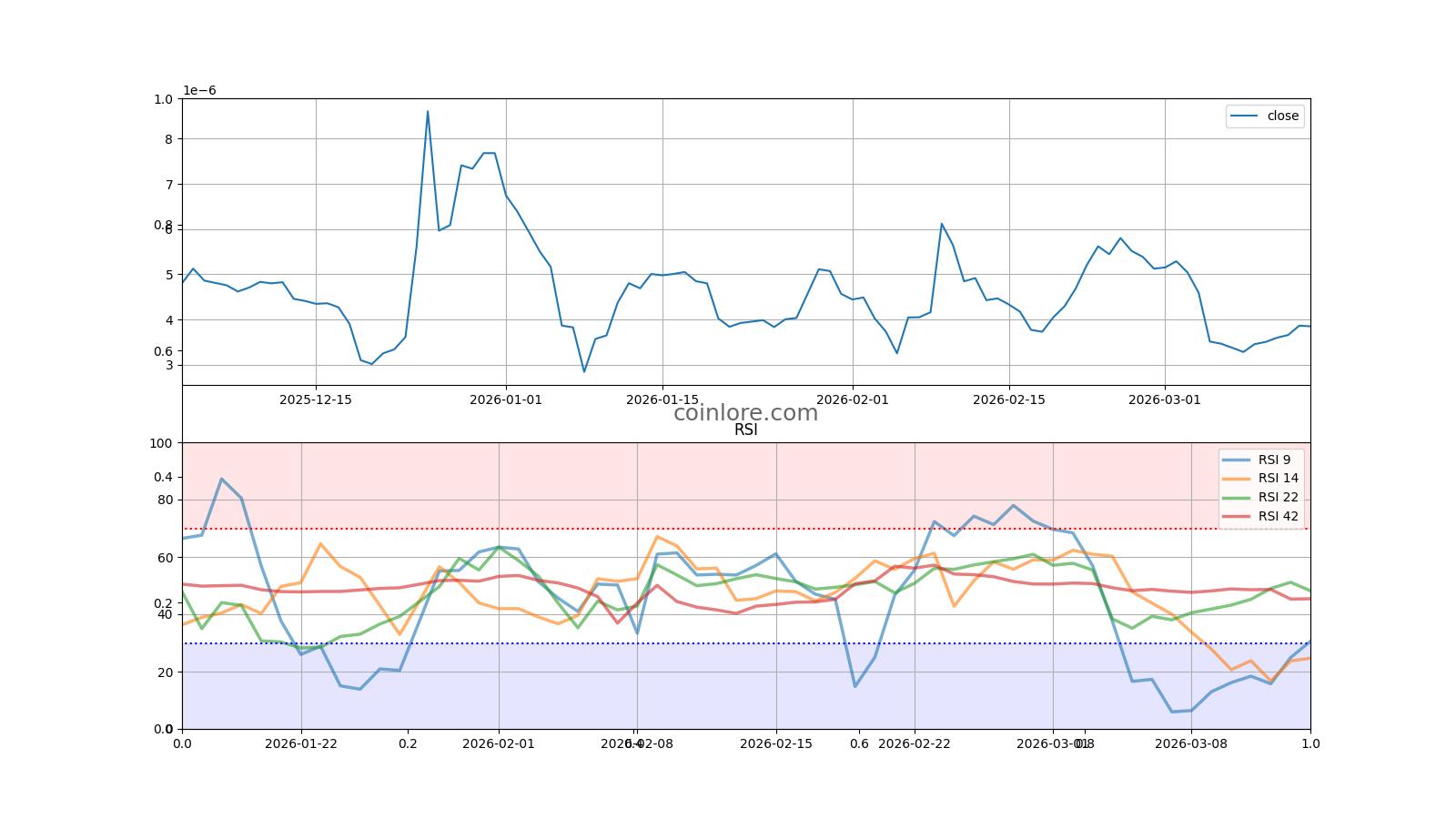 Everdome RSI indicator
