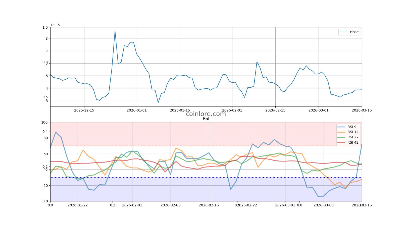 Everdome RSI indicator