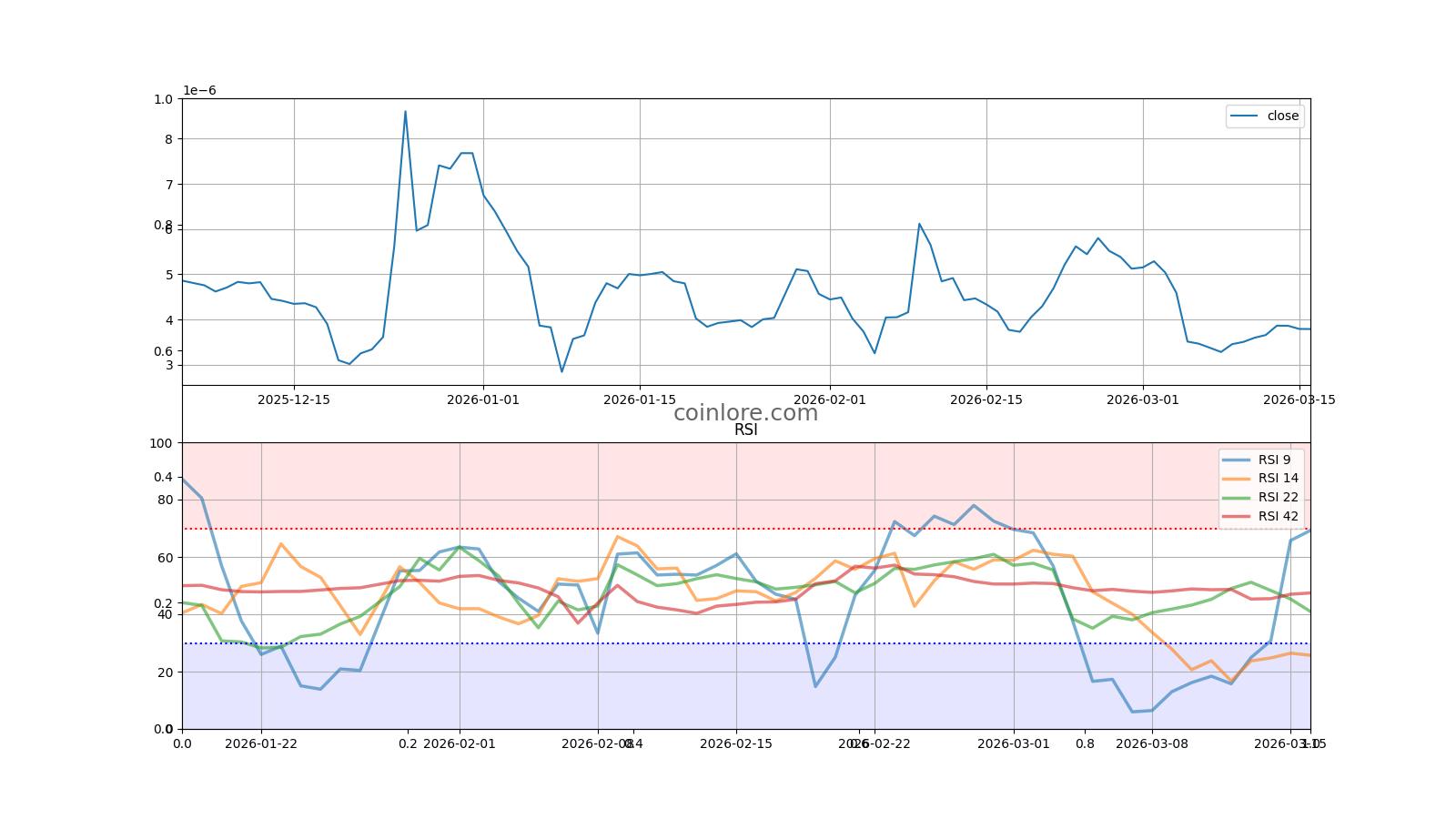 Everdome RSI indicator