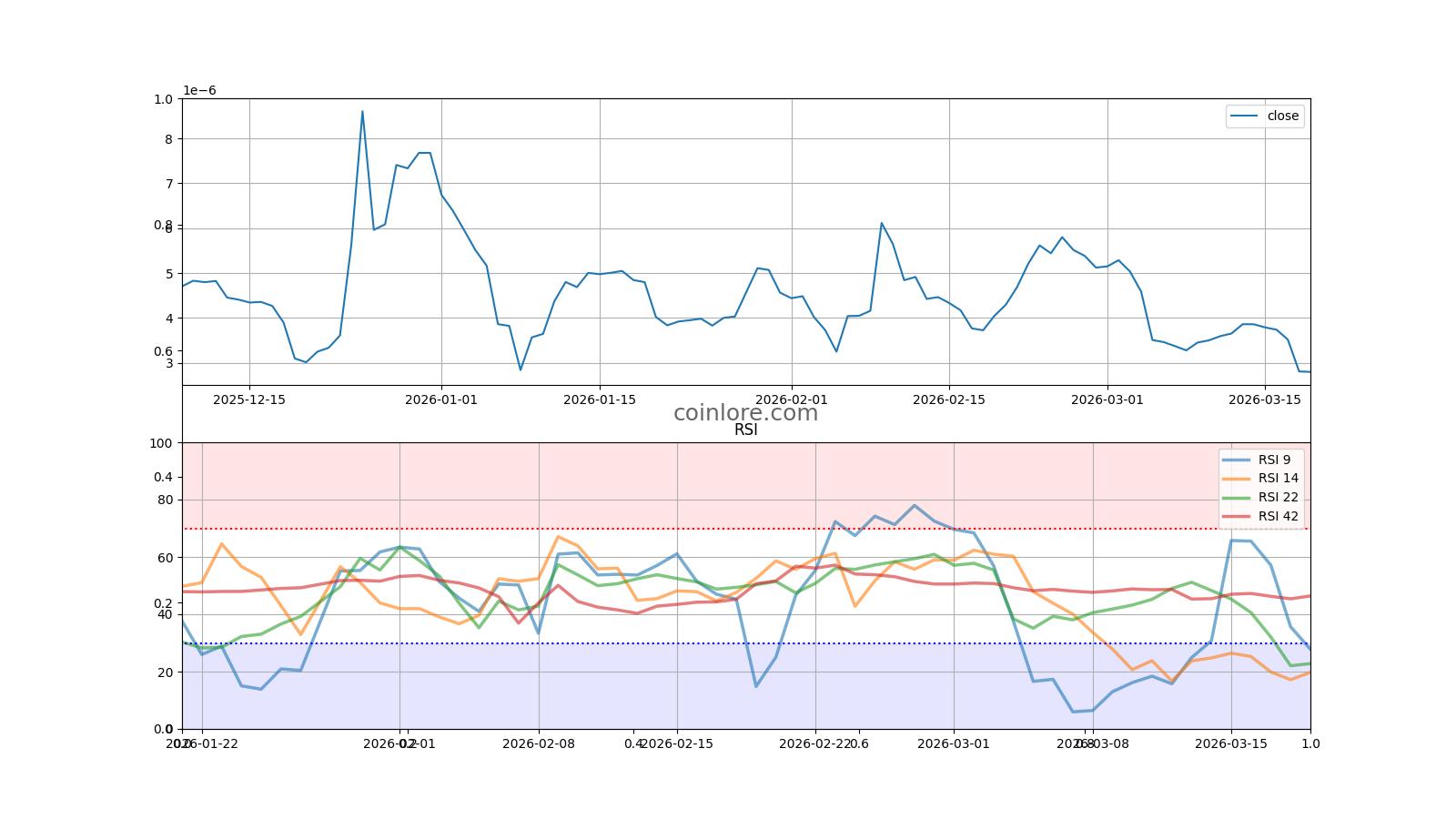 Everdome RSI indicator