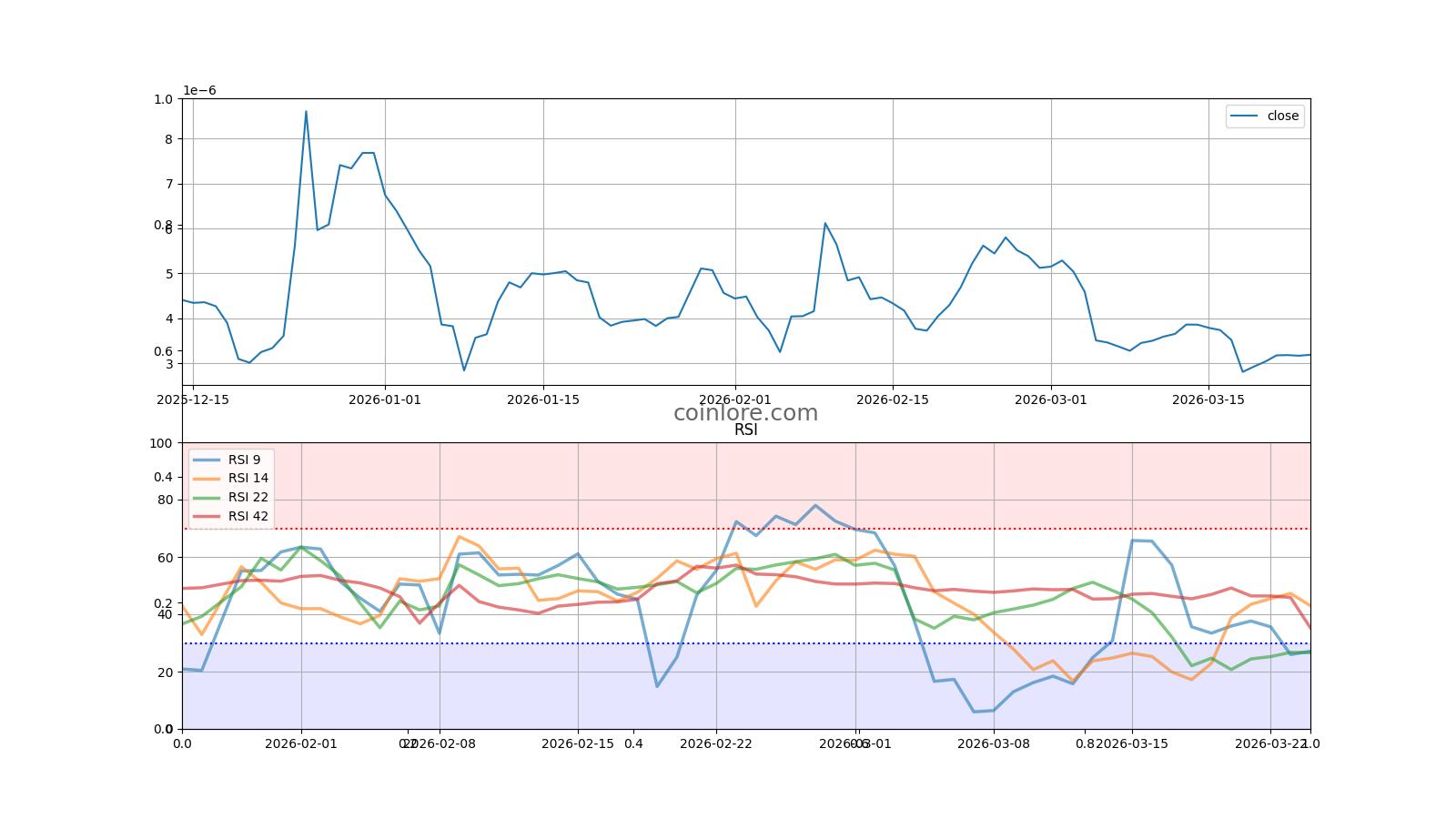 Everdome RSI indicator