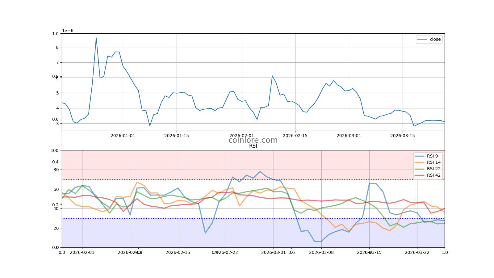 Everdome RSI indicator