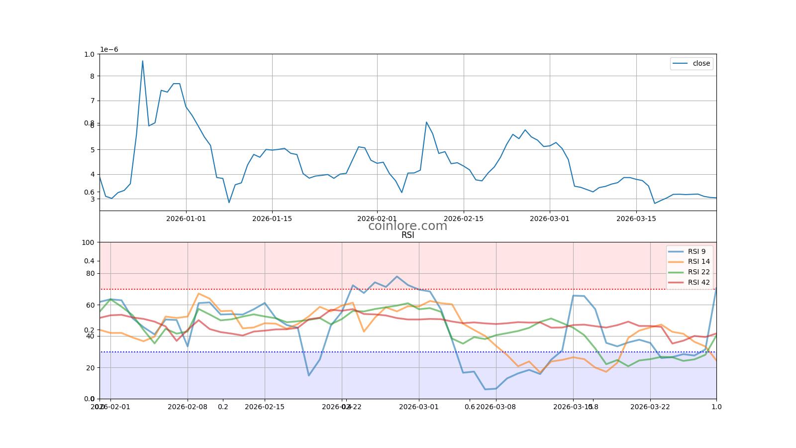 Everdome RSI indicator