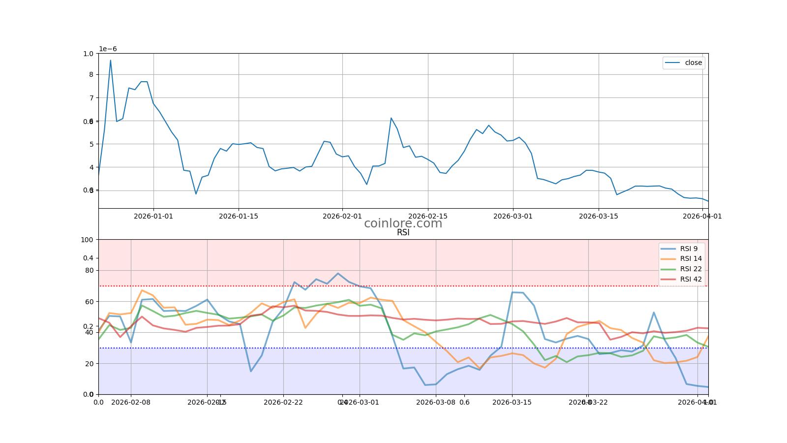 Everdome RSI indicator