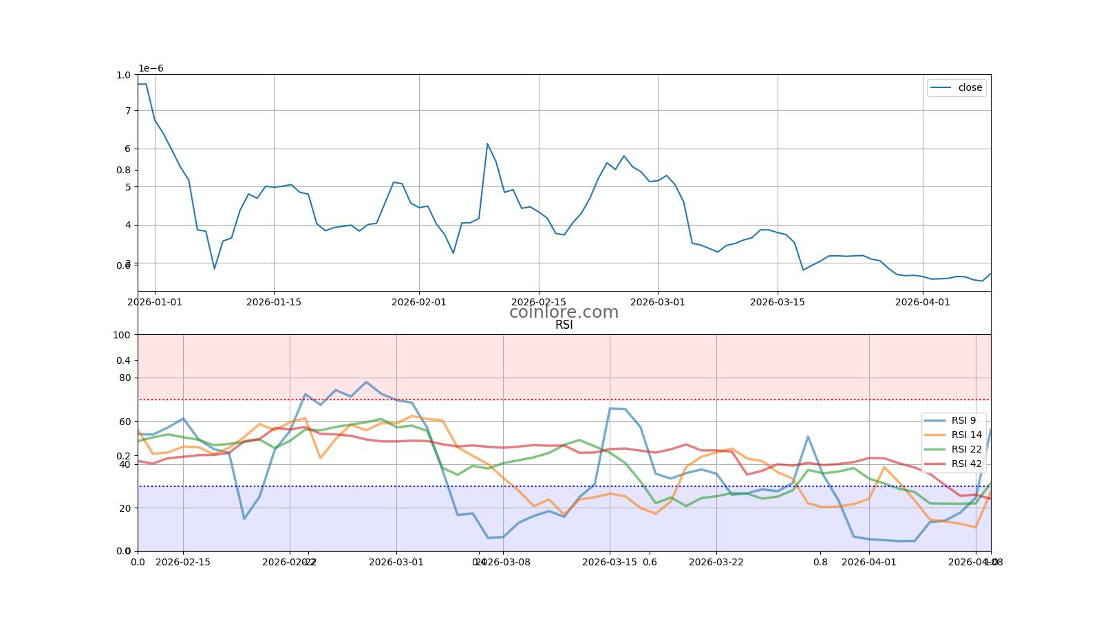 Everdome RSI indicator