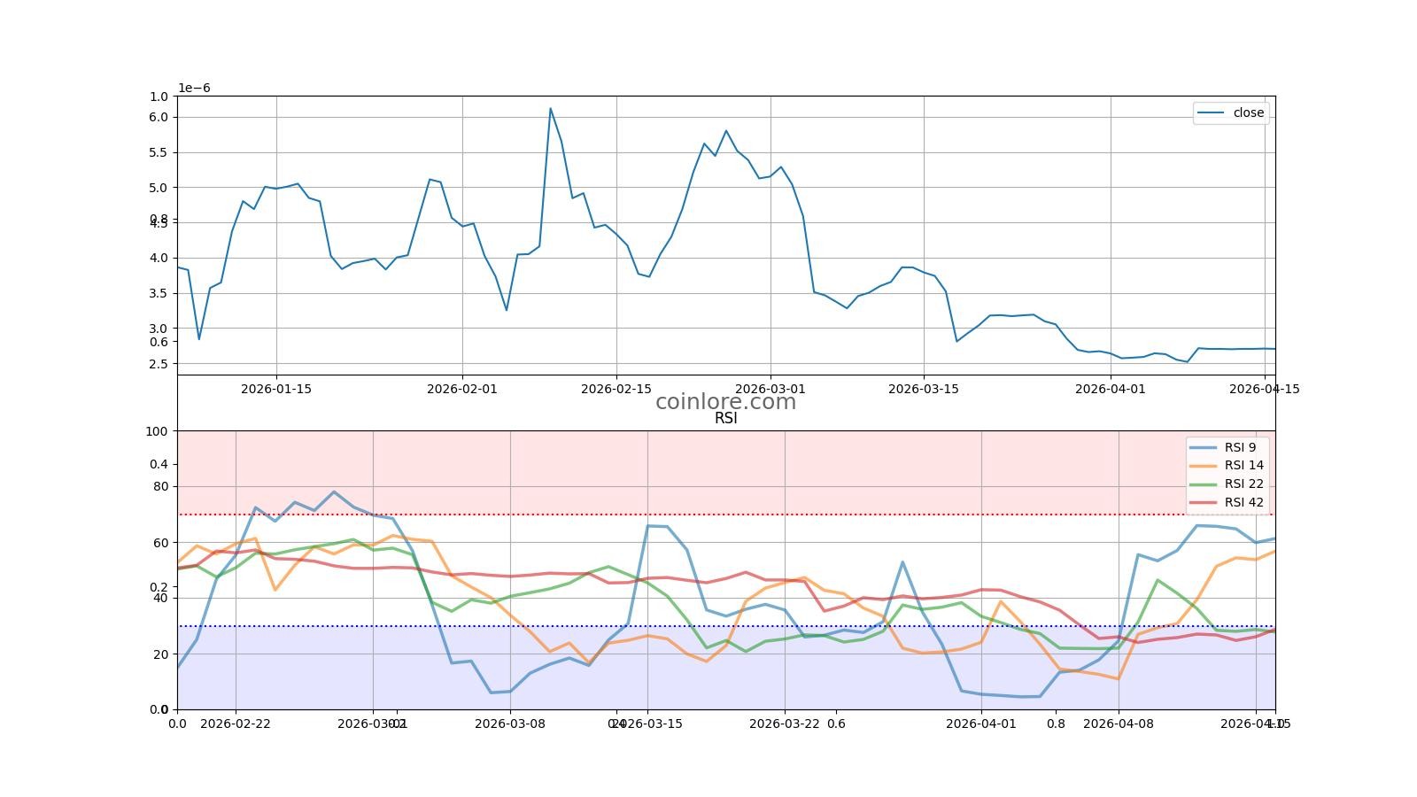 Everdome RSI indicator
