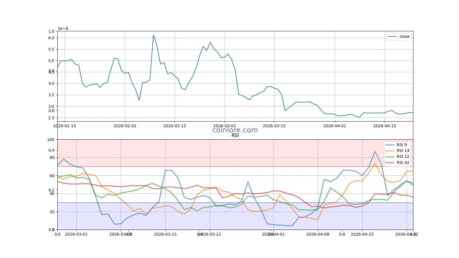 Everdome RSI indicator