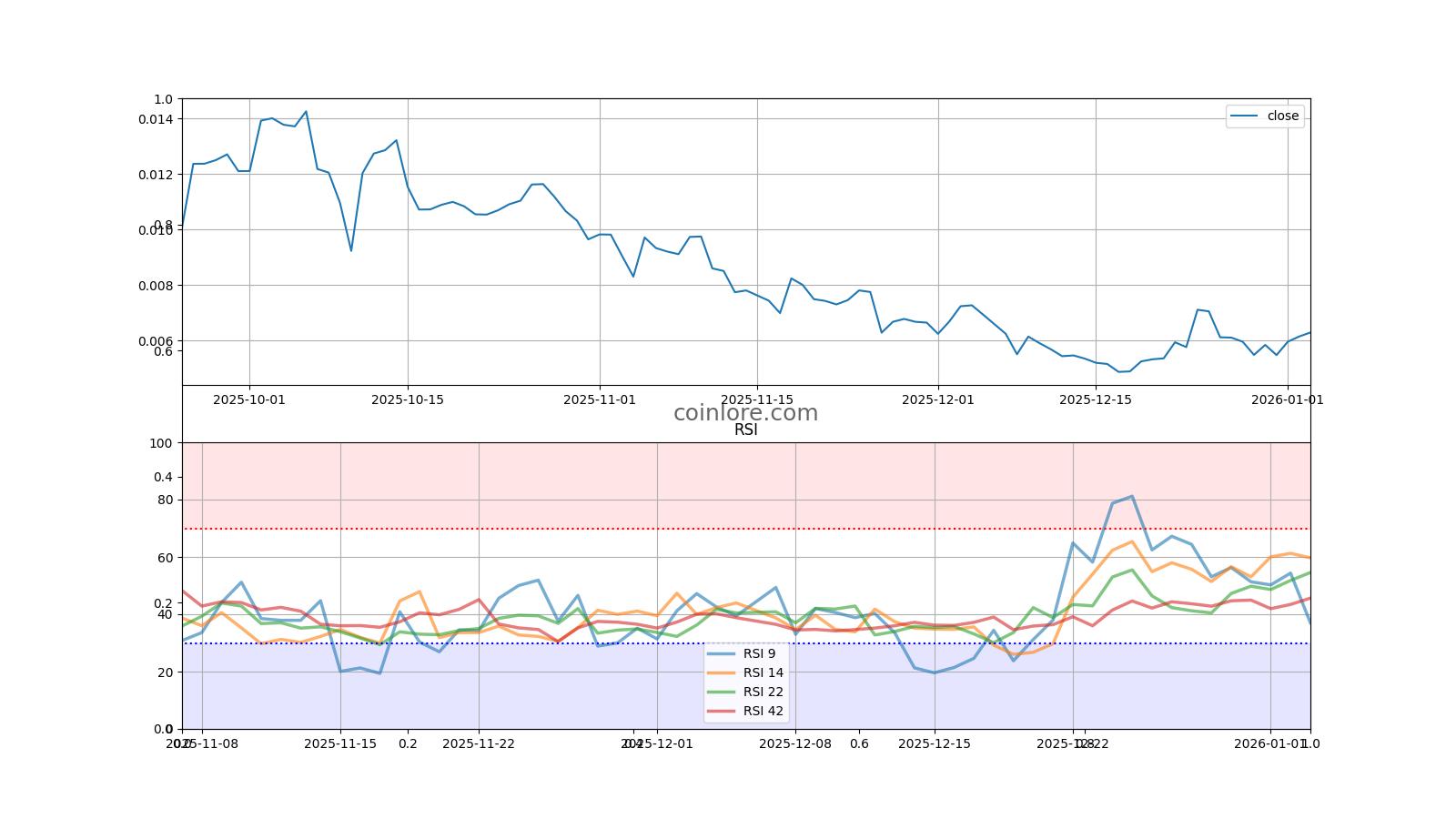 Everest RSI indicator