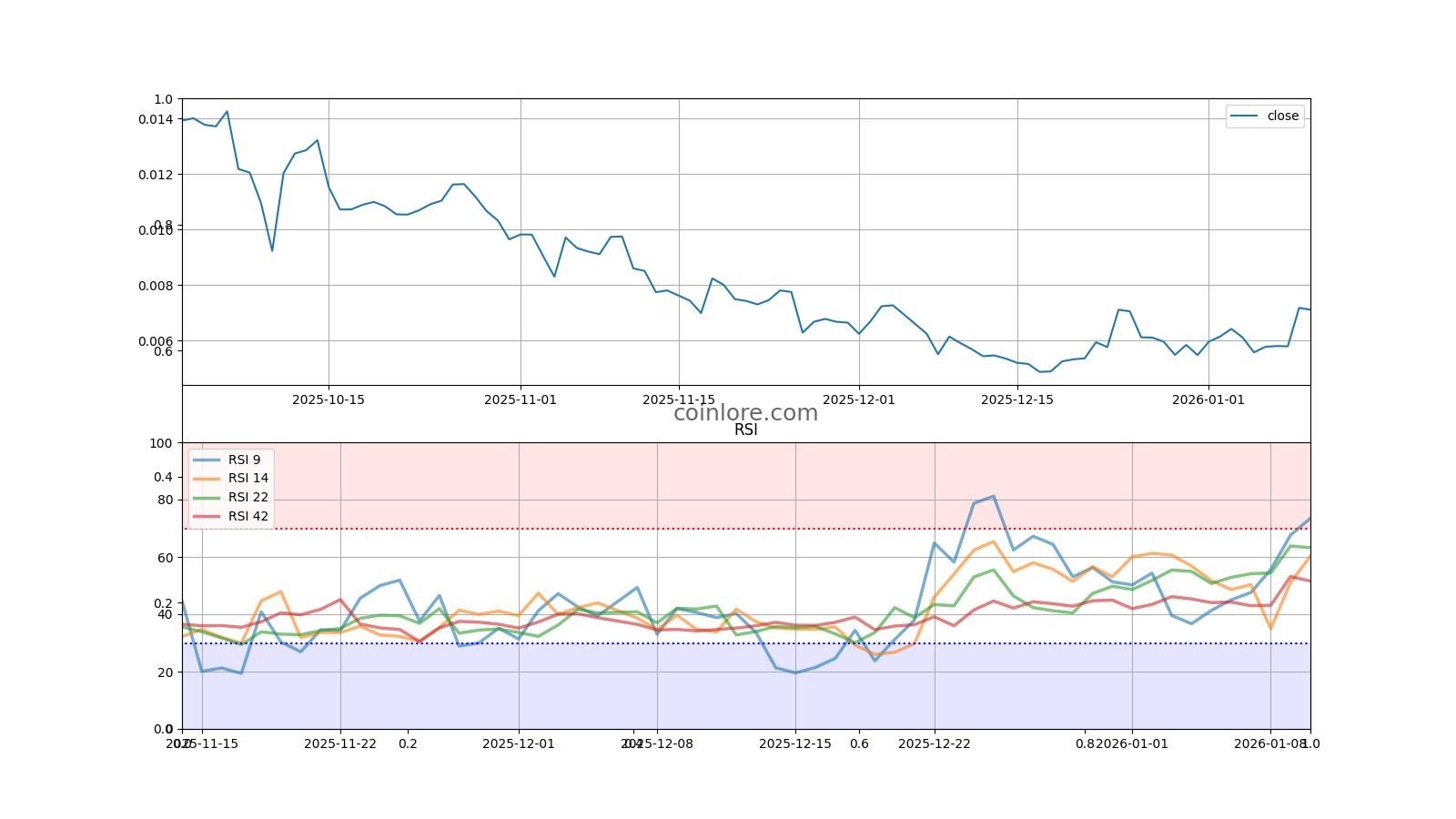 Everest RSI indicator