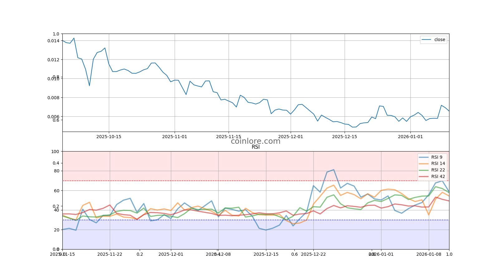 Everest RSI indicator