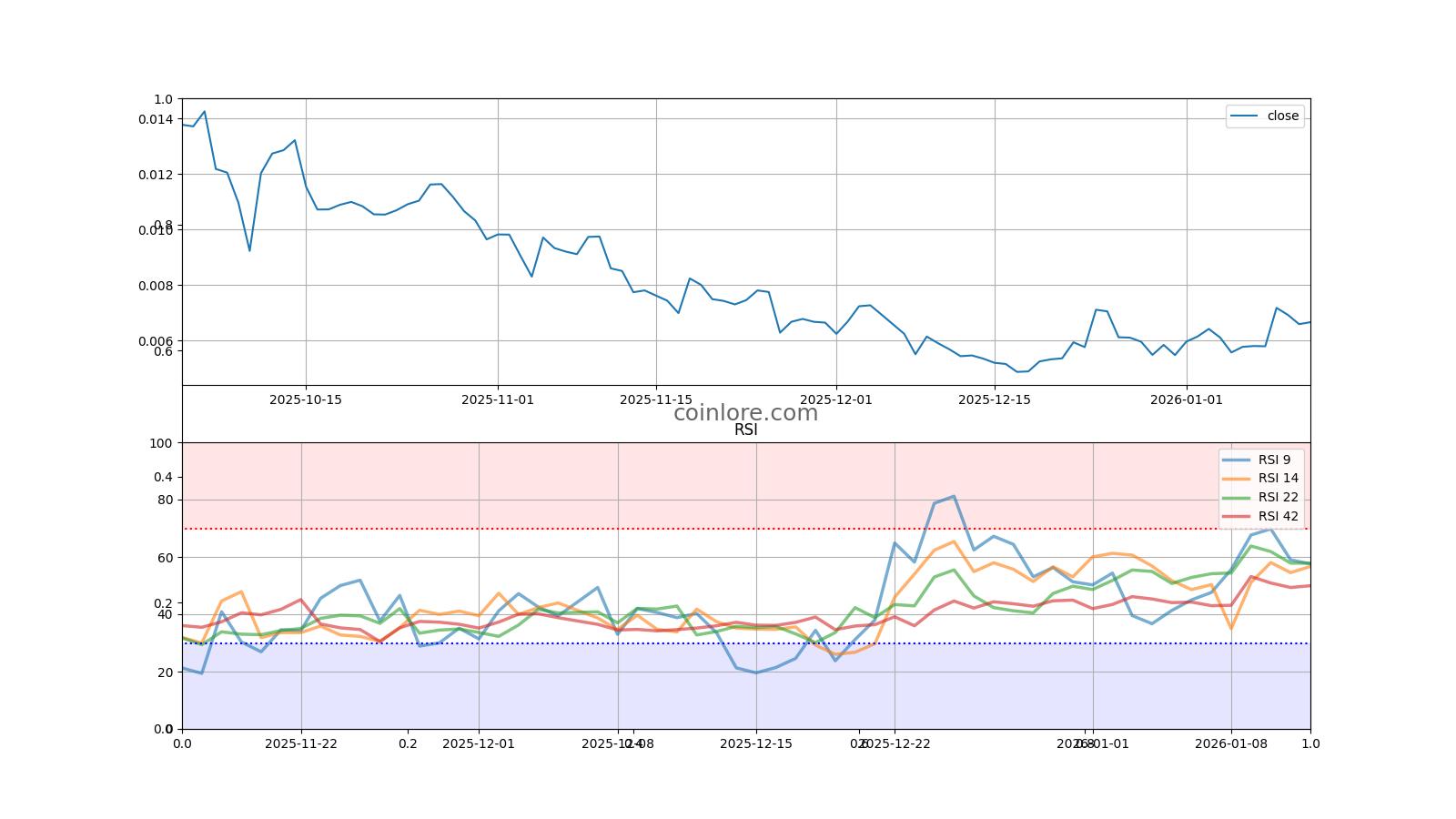 Everest RSI indicator