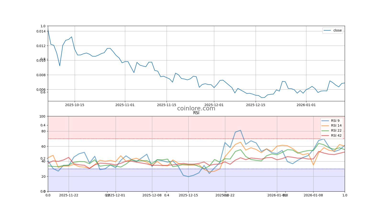 Everest RSI indicator