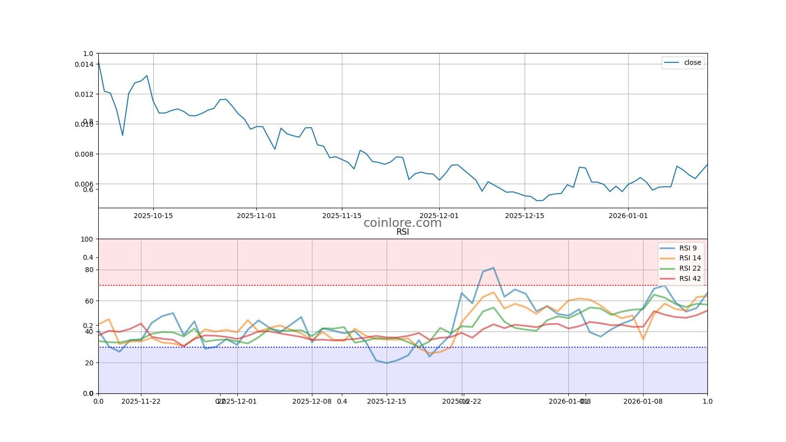 Everest RSI indicator