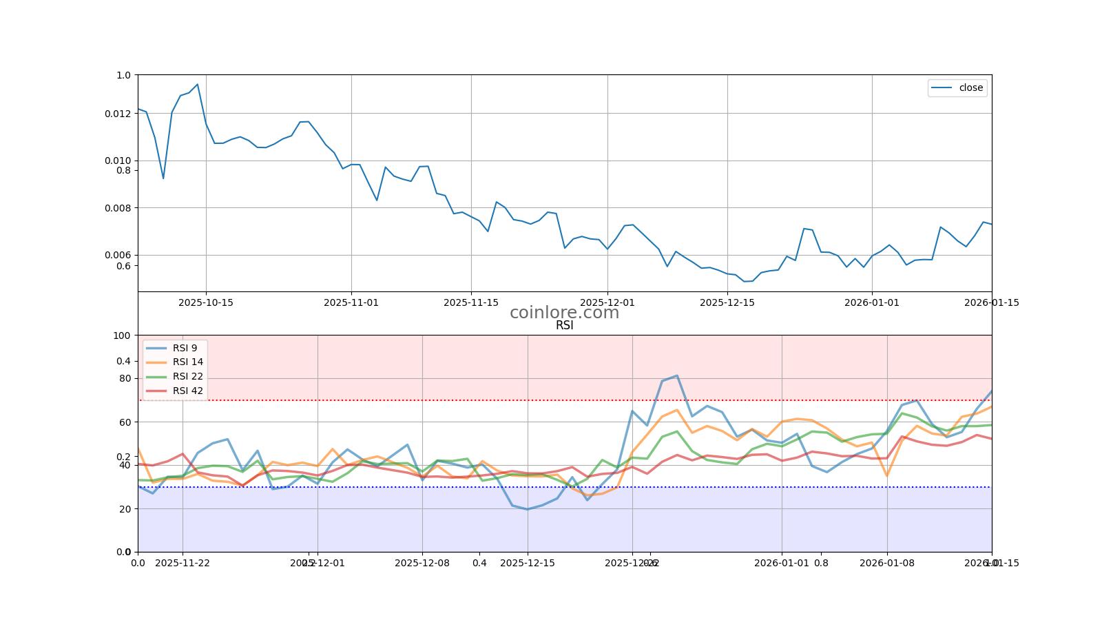 Everest RSI indicator