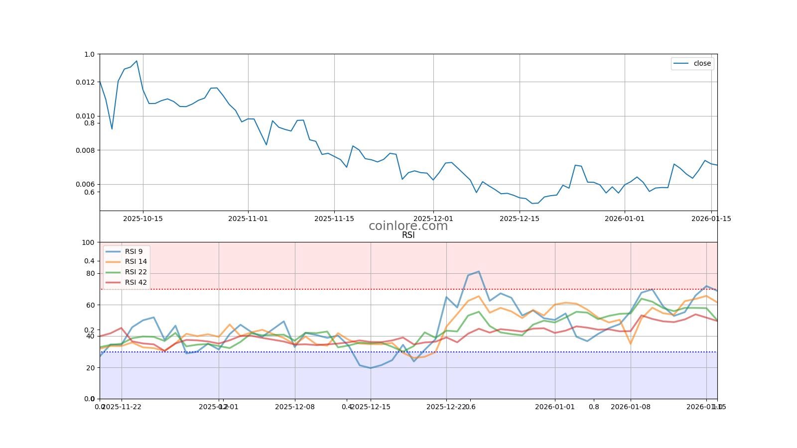 Everest RSI indicator
