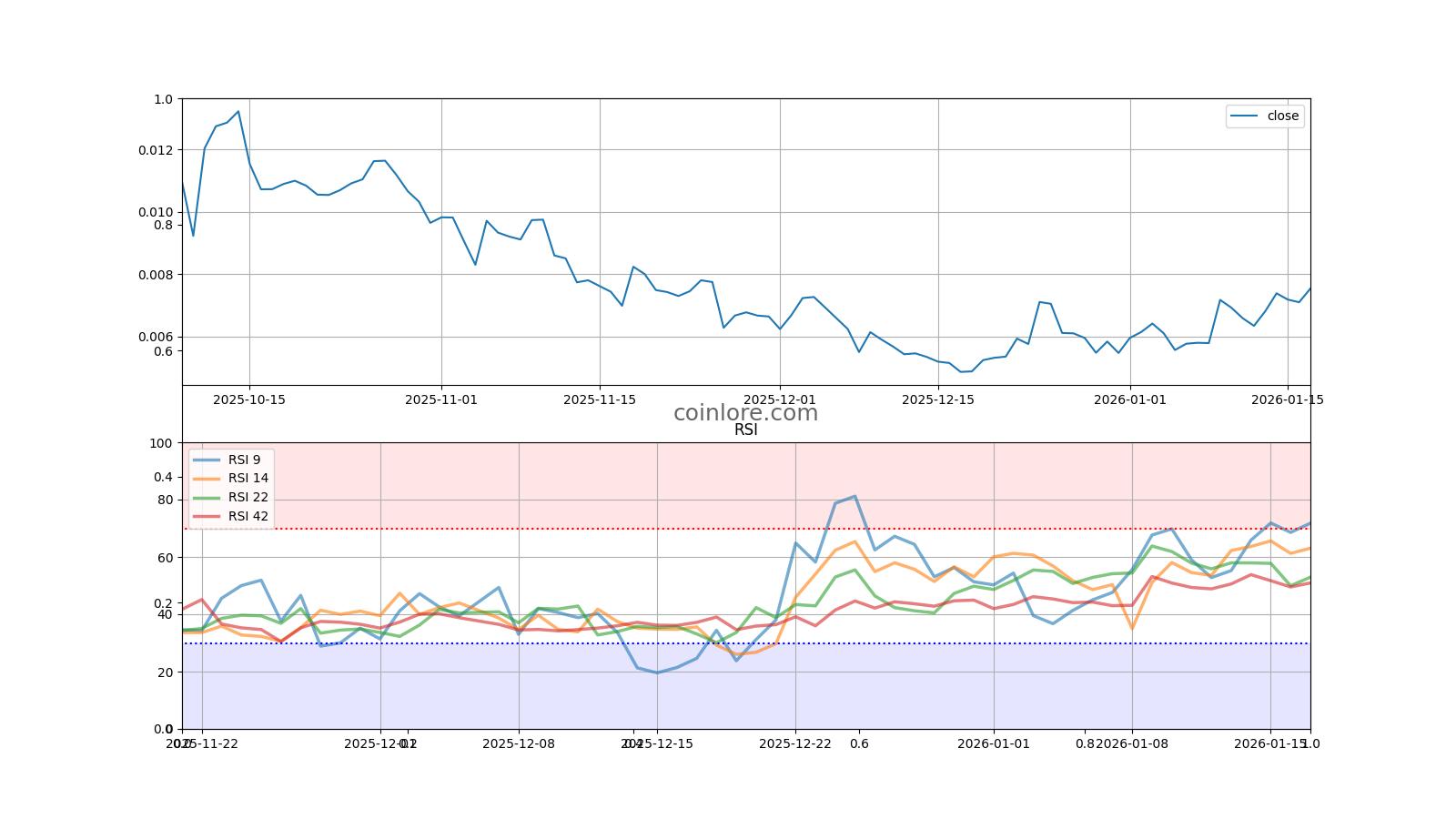 Everest RSI indicator