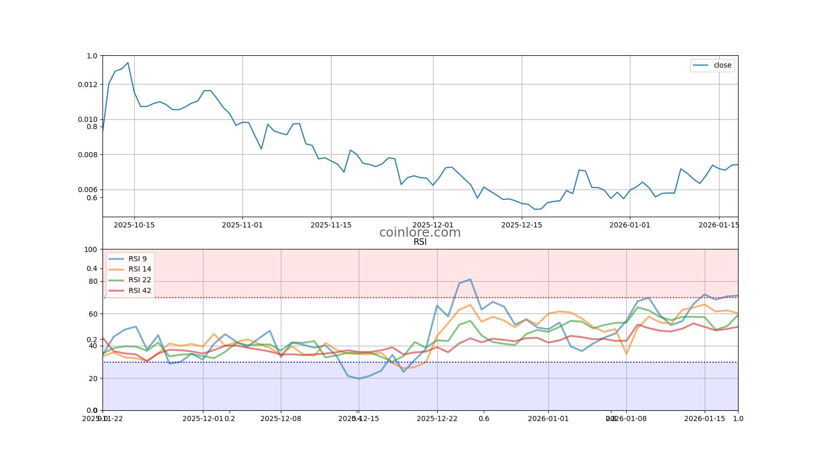 Everest RSI indicator