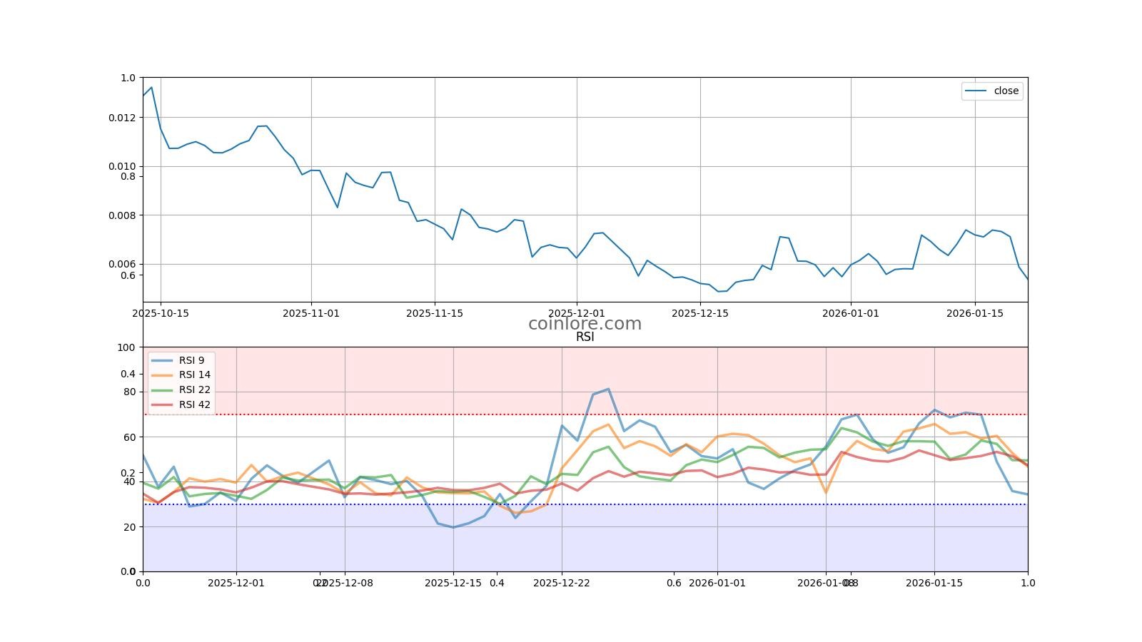 Everest RSI indicator