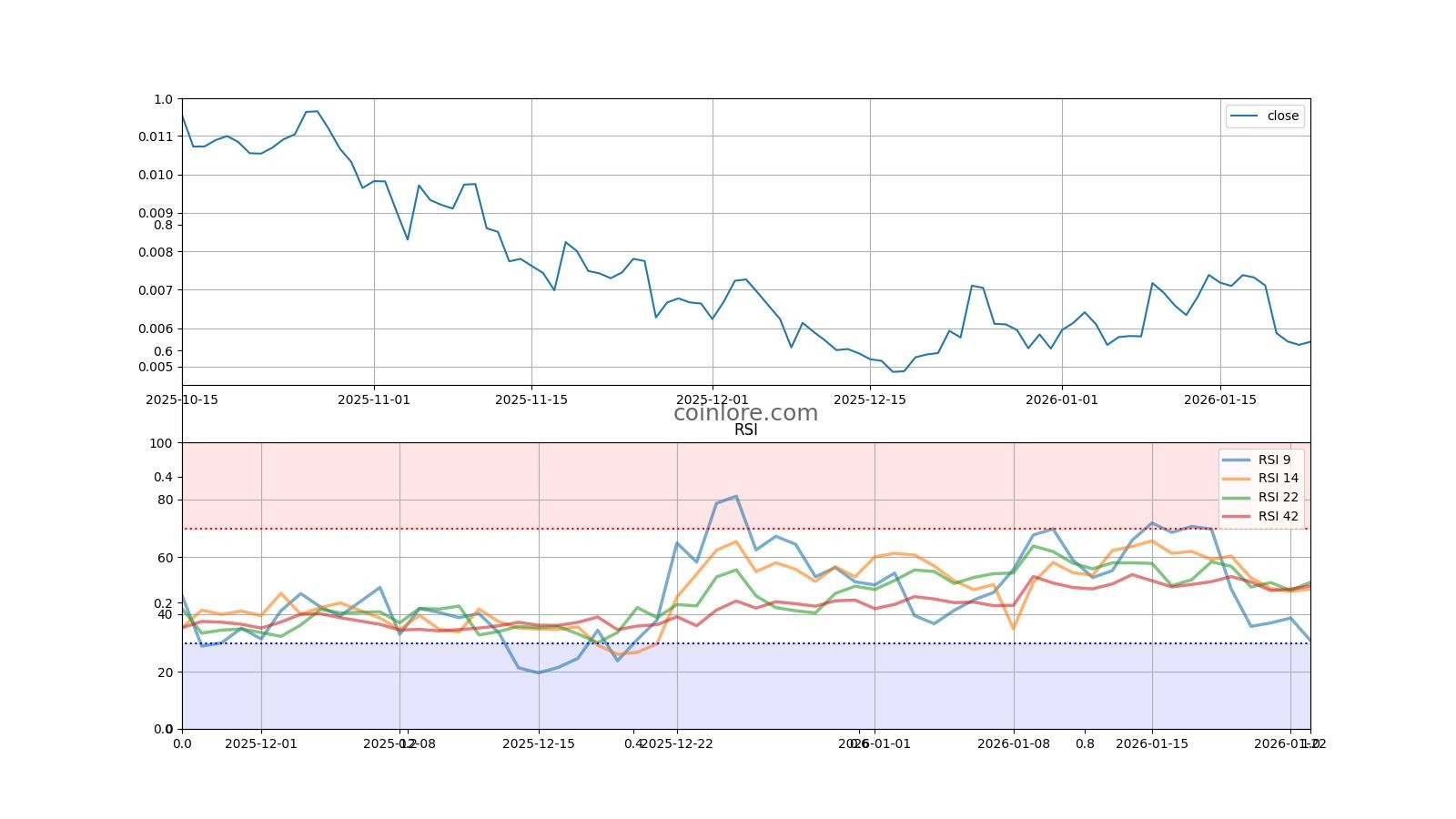 Everest RSI indicator