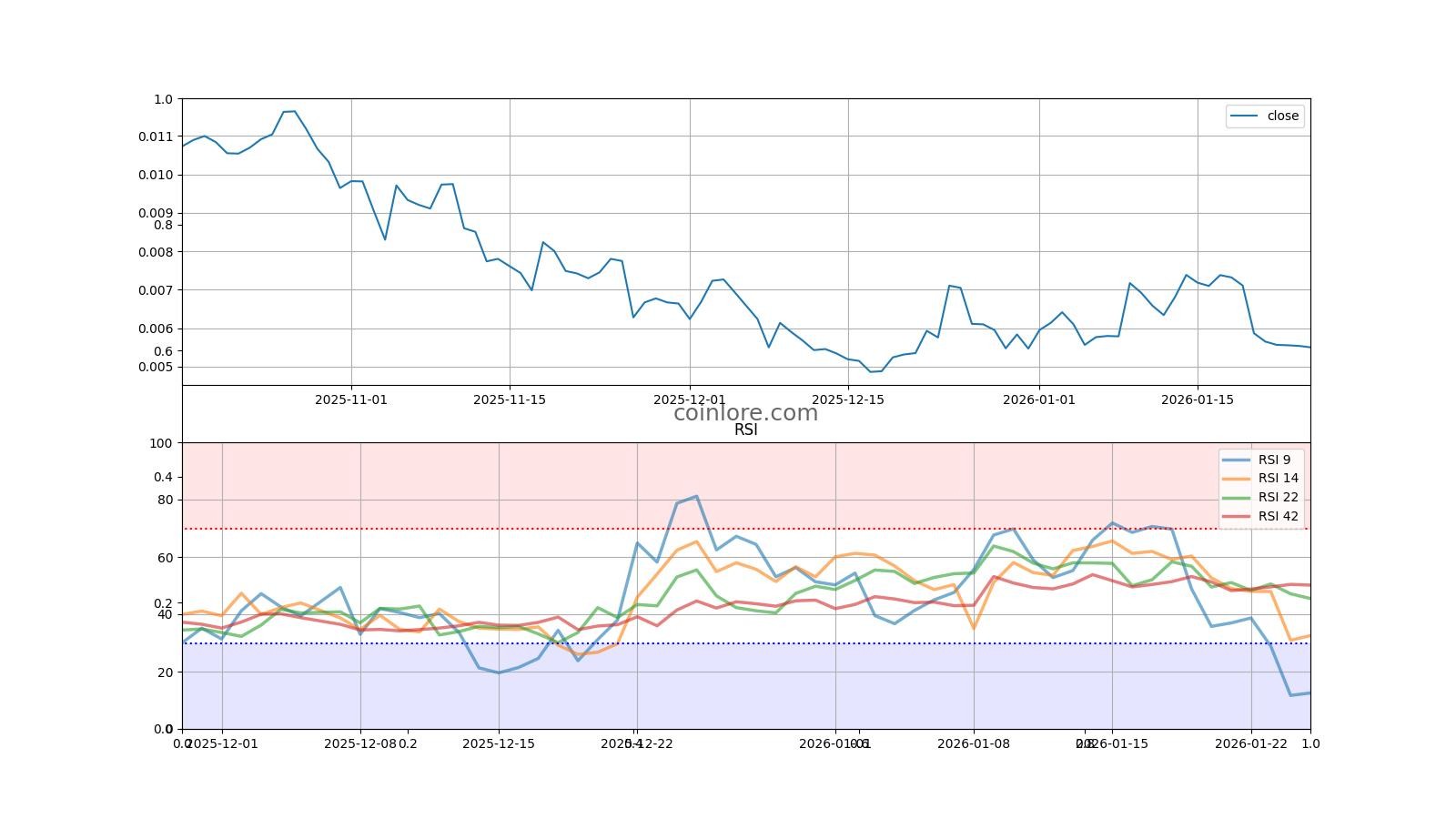 Everest RSI indicator
