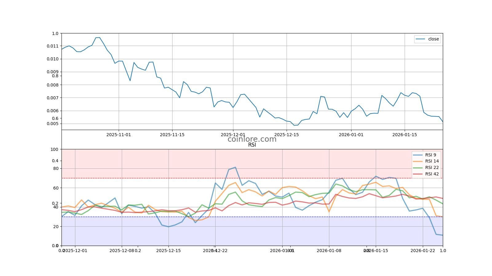 Everest RSI indicator