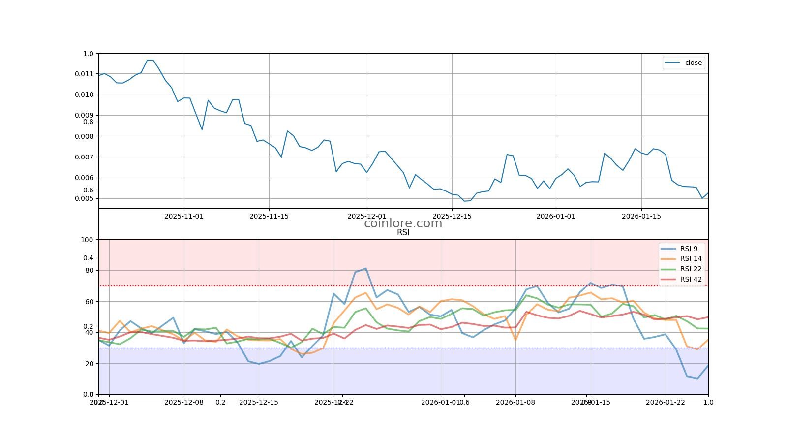 Everest RSI indicator