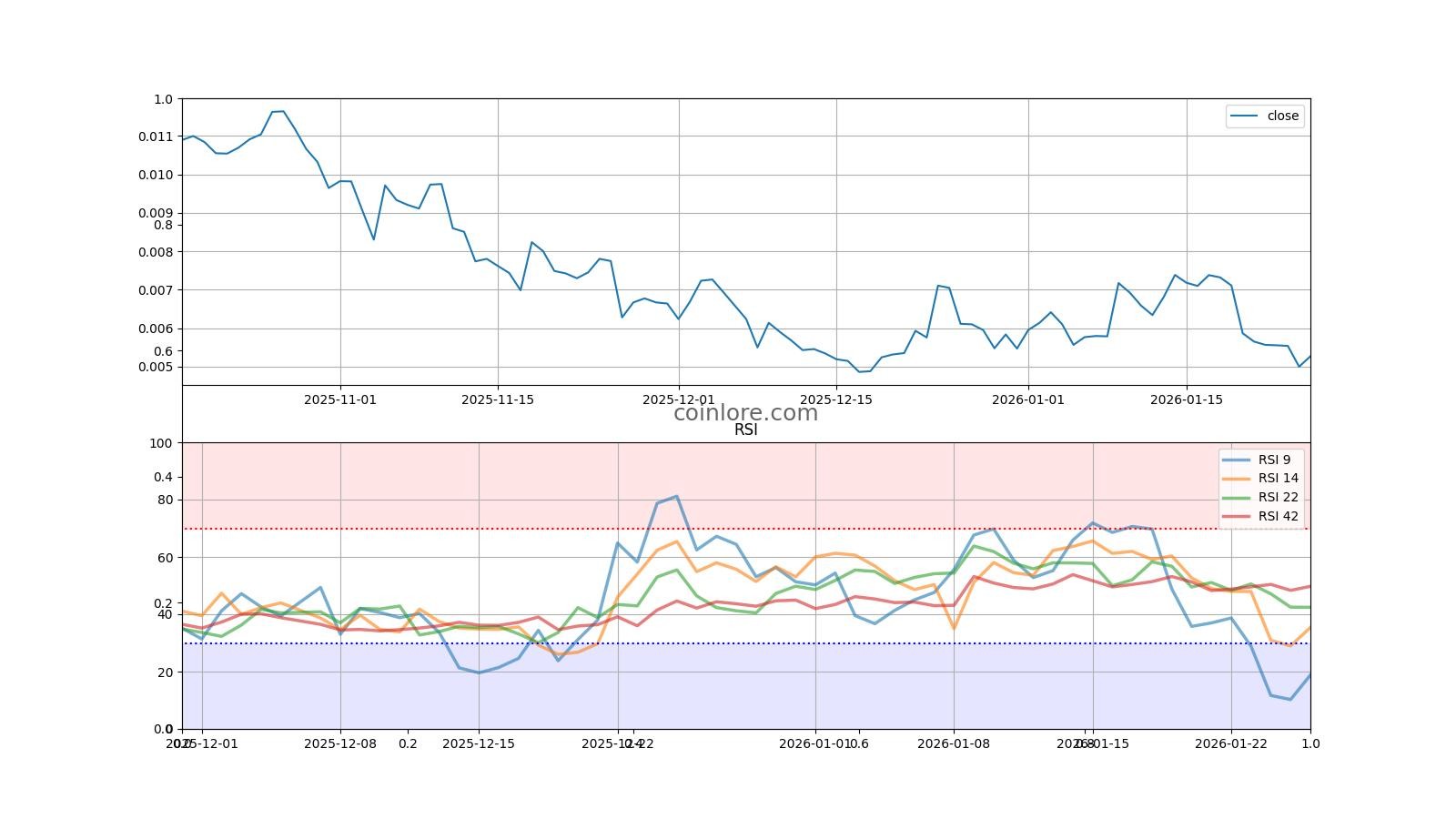 Everest RSI indicator