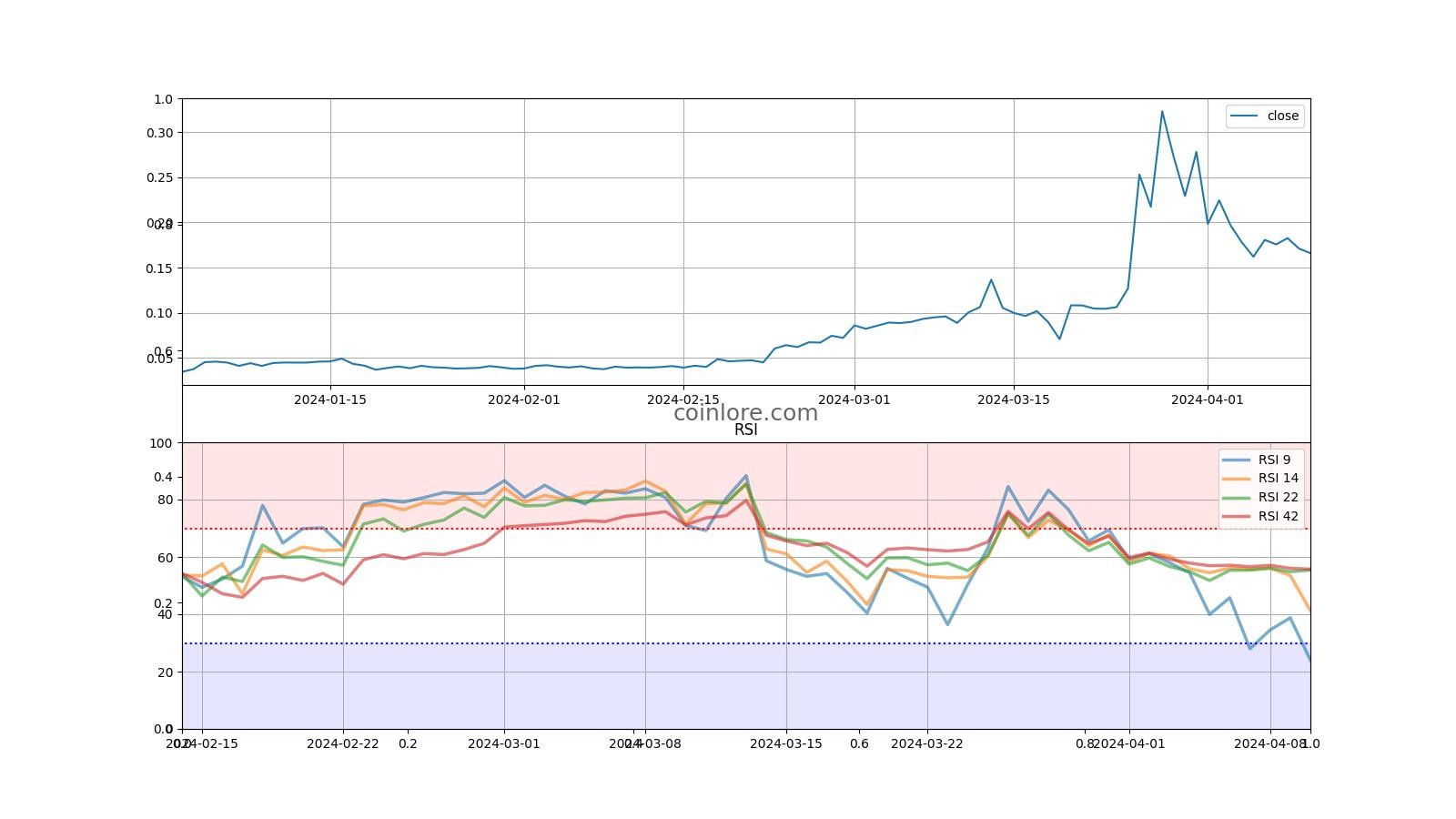 Everest RSI indicator