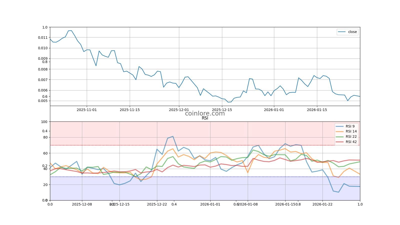Everest RSI indicator