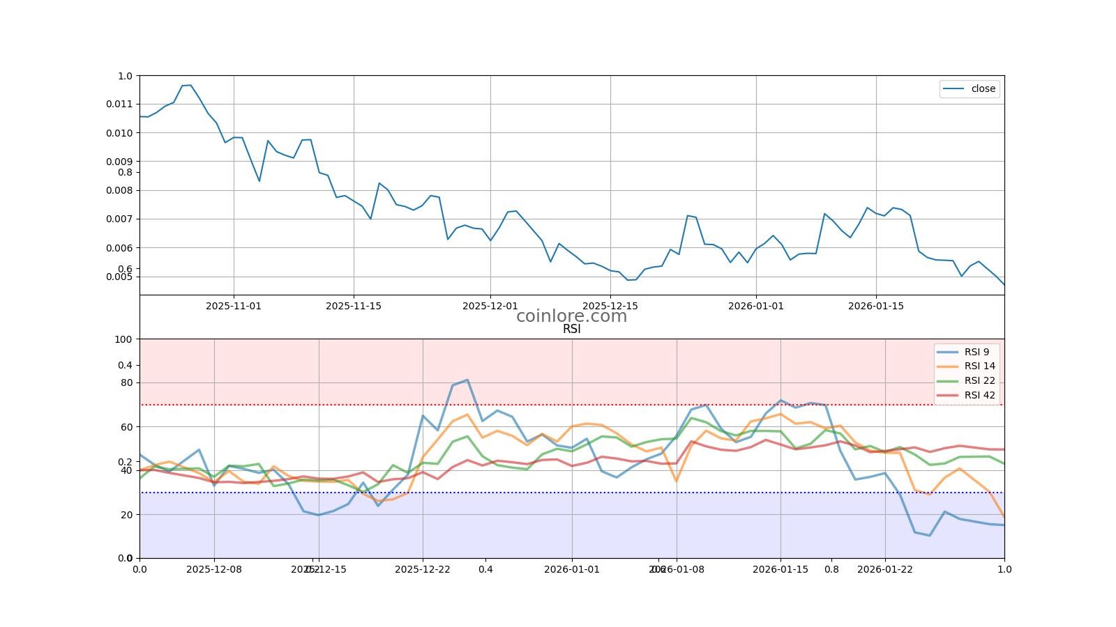 Everest RSI indicator