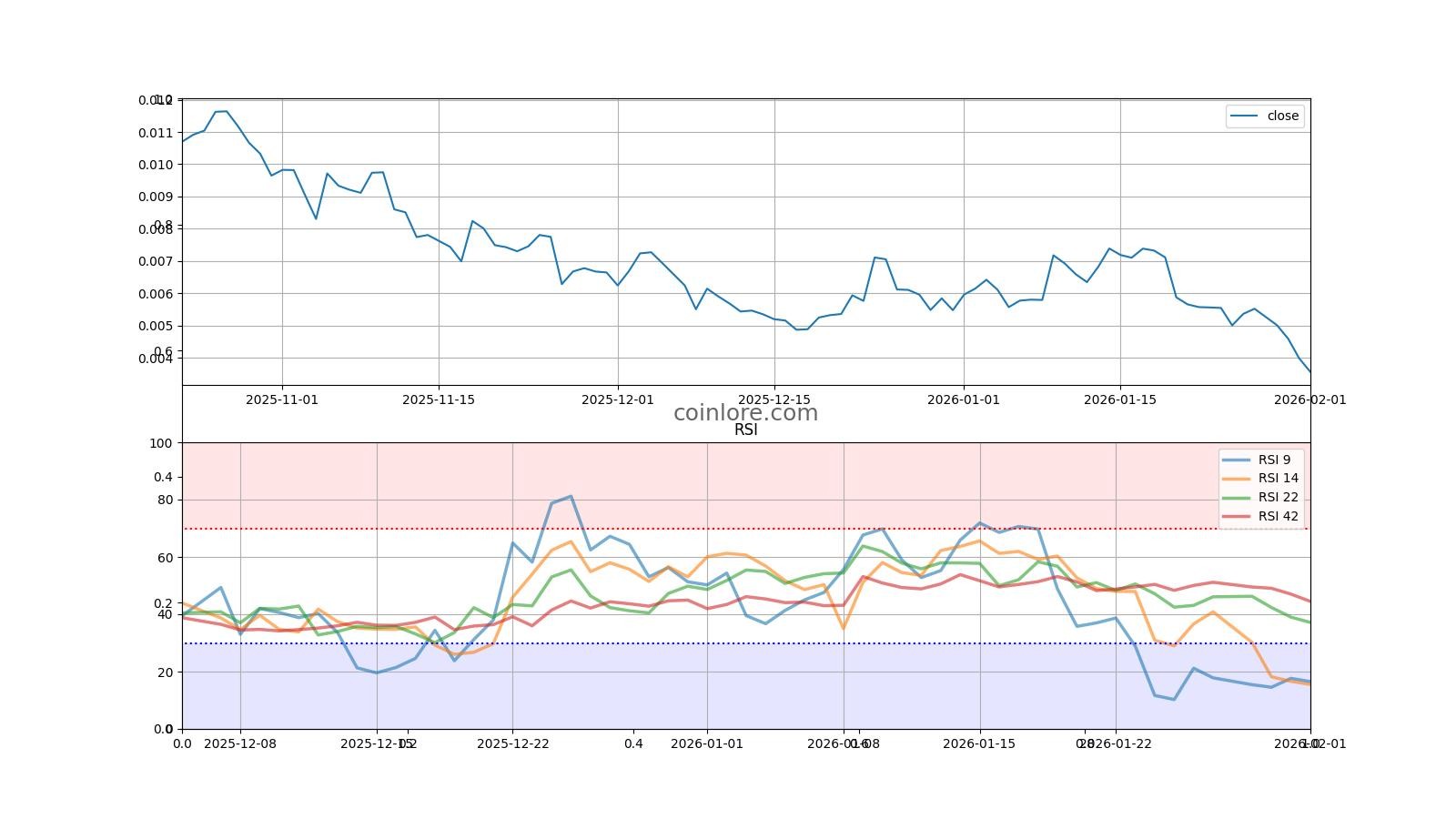 Everest RSI indicator