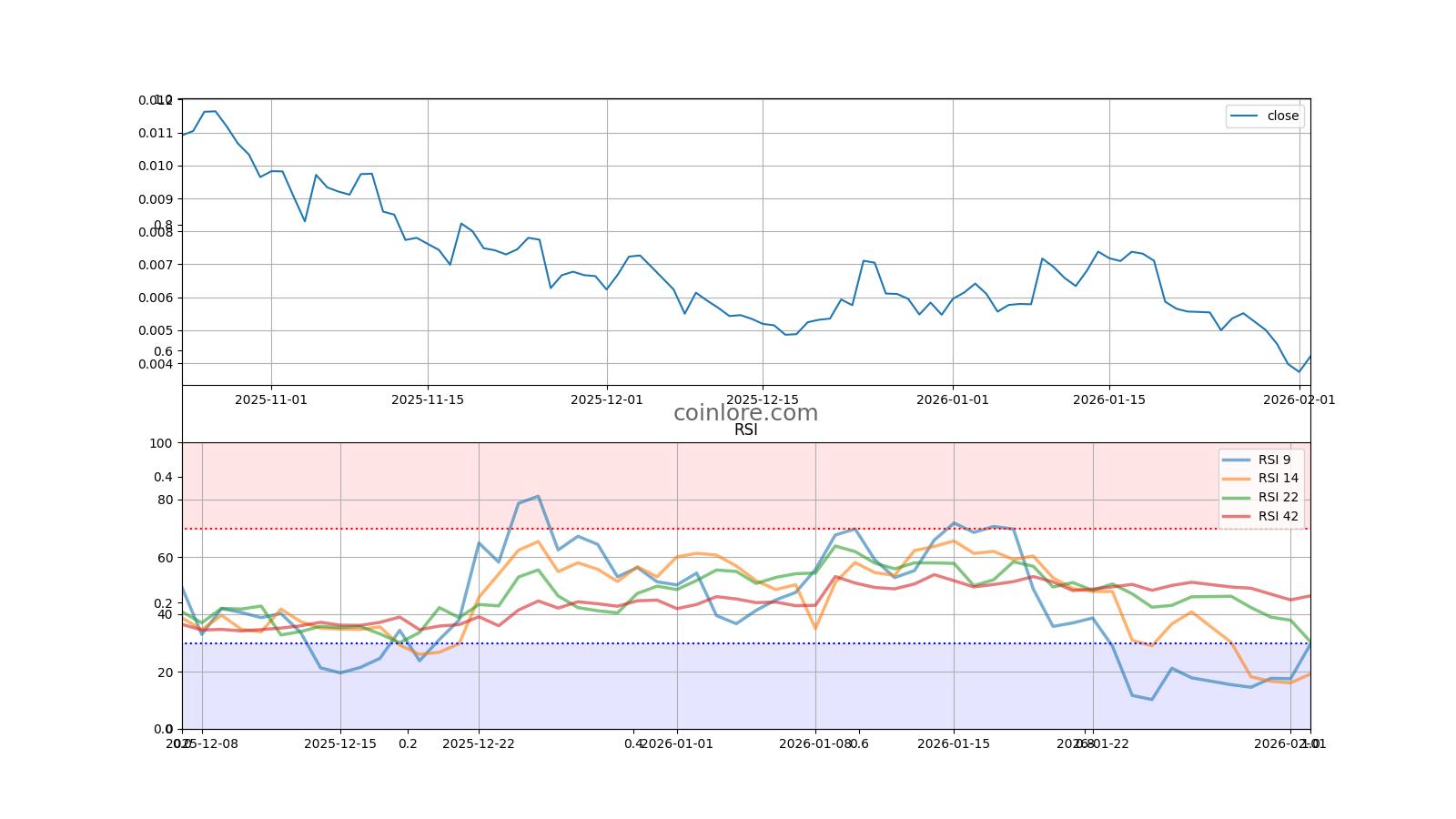 Everest RSI indicator