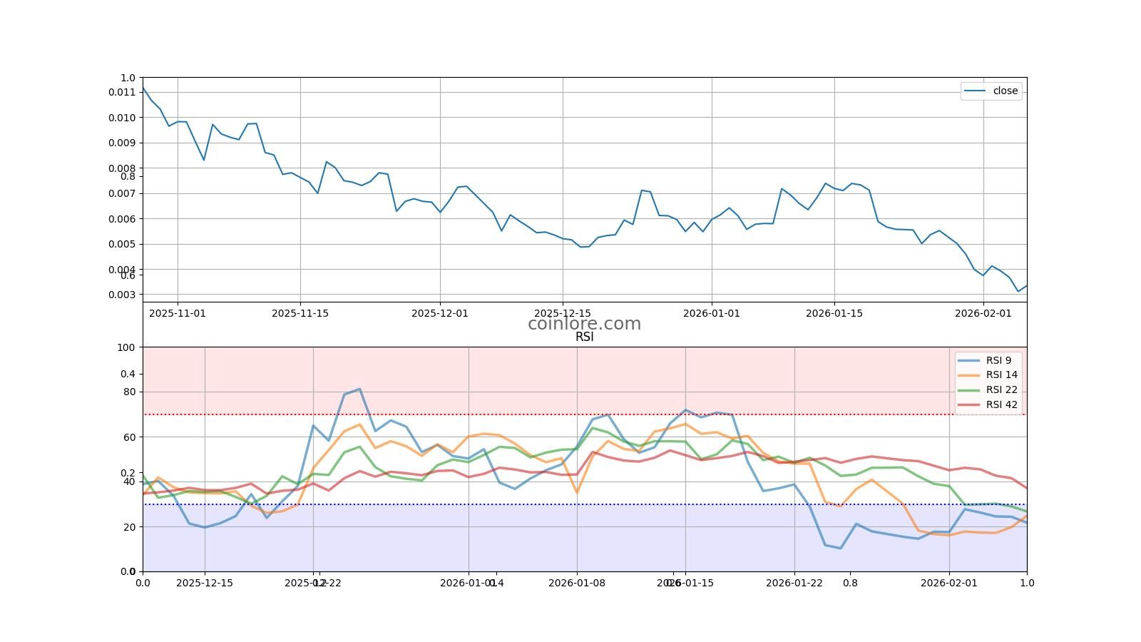 Everest RSI indicator