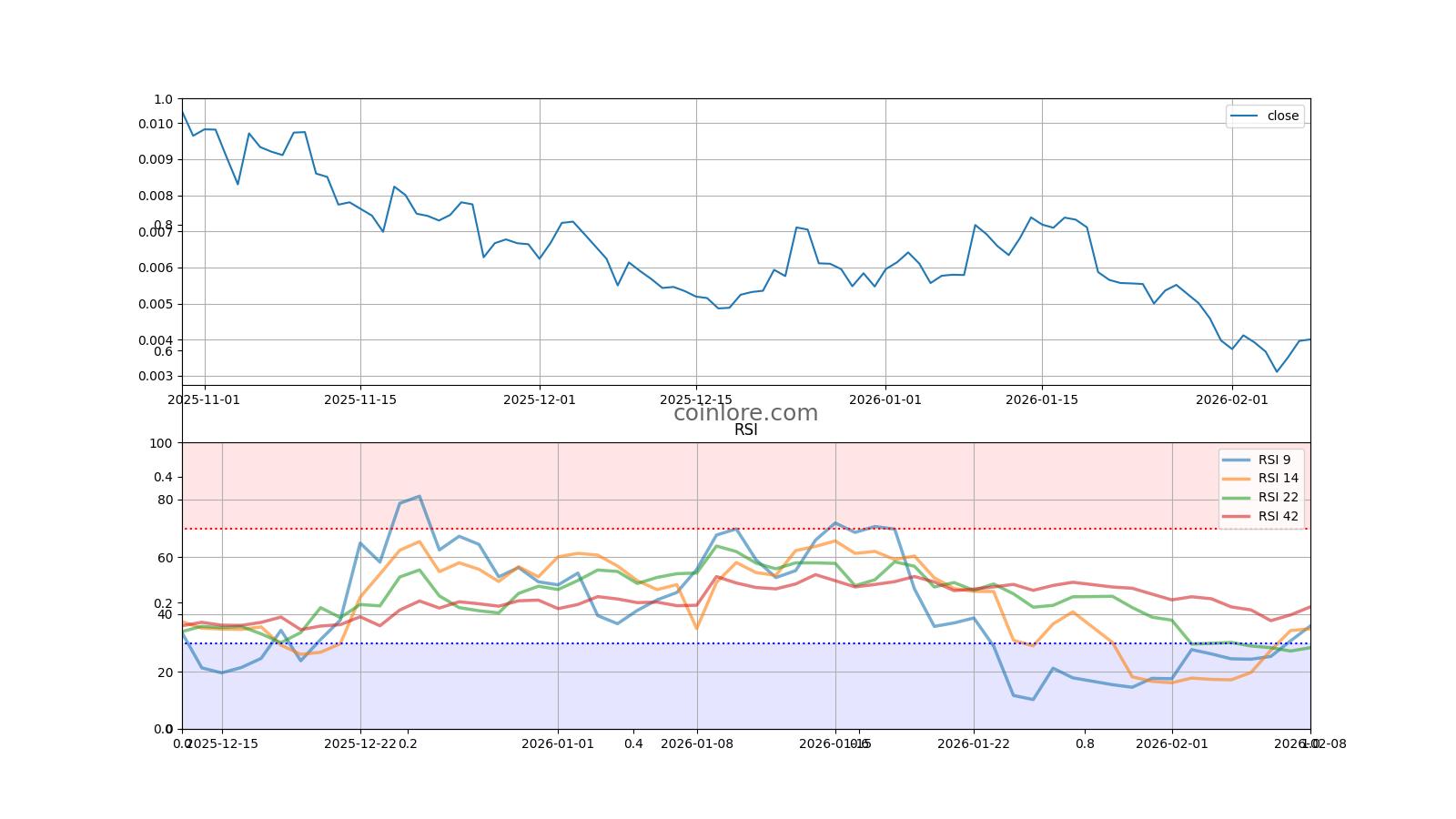 Everest RSI indicator