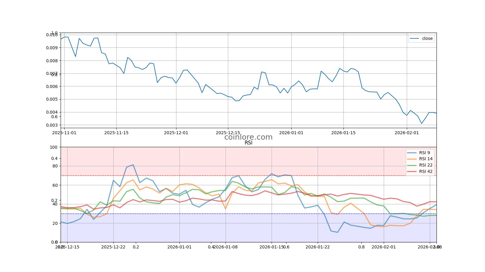 Everest RSI indicator