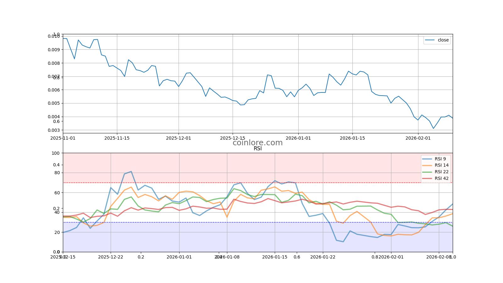 Everest RSI indicator