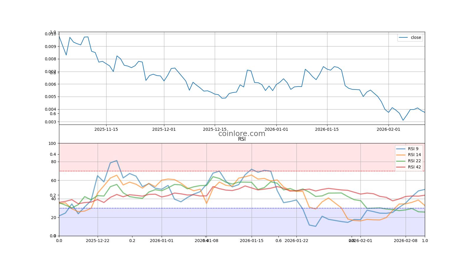 Everest RSI indicator