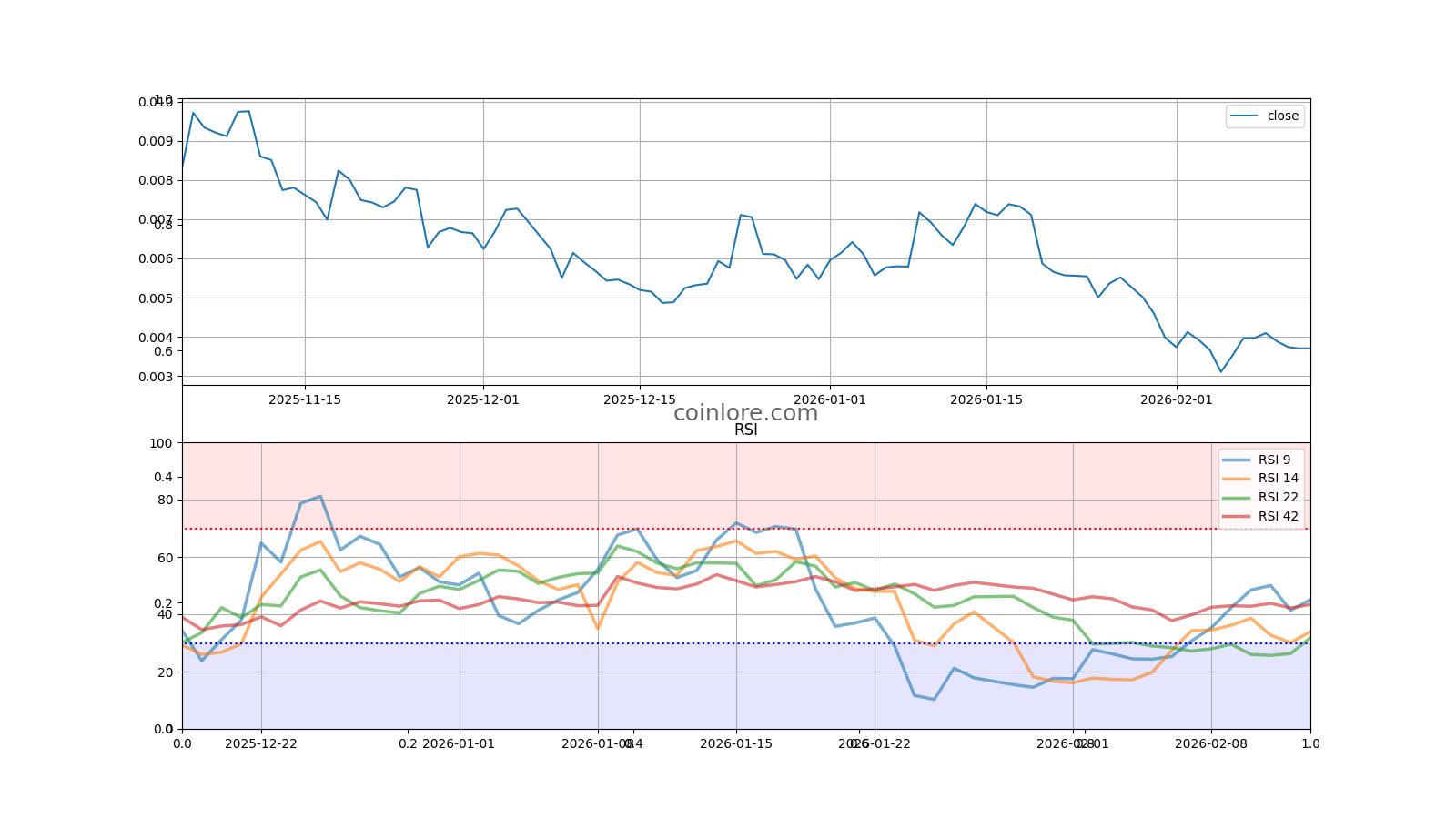 Everest RSI indicator
