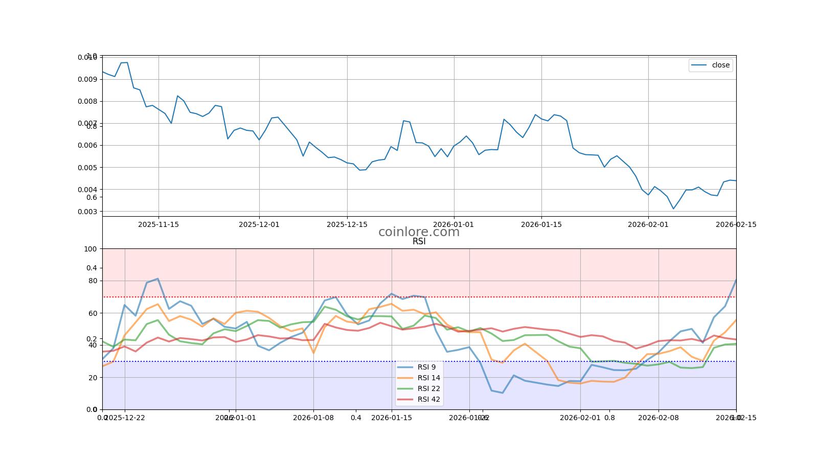 Everest RSI indicator