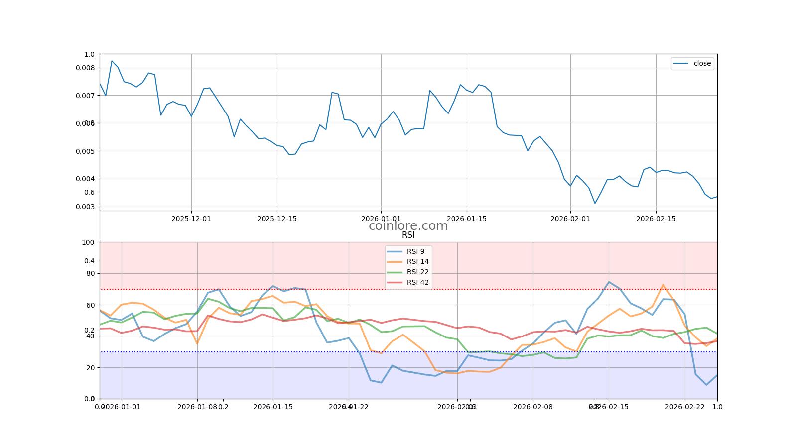 Everest RSI indicator