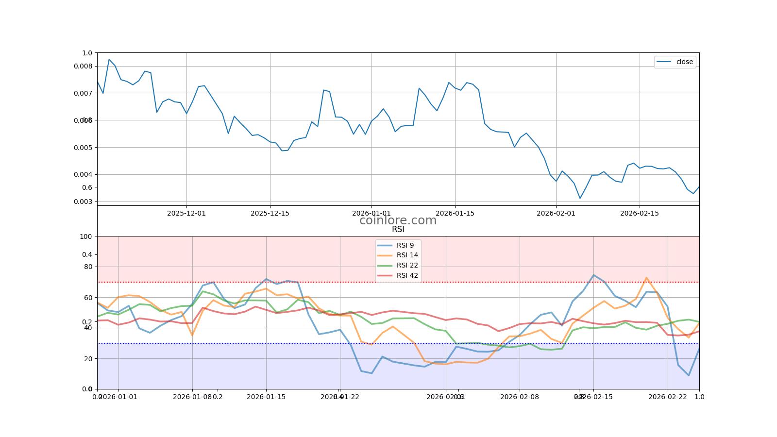 Everest RSI indicator