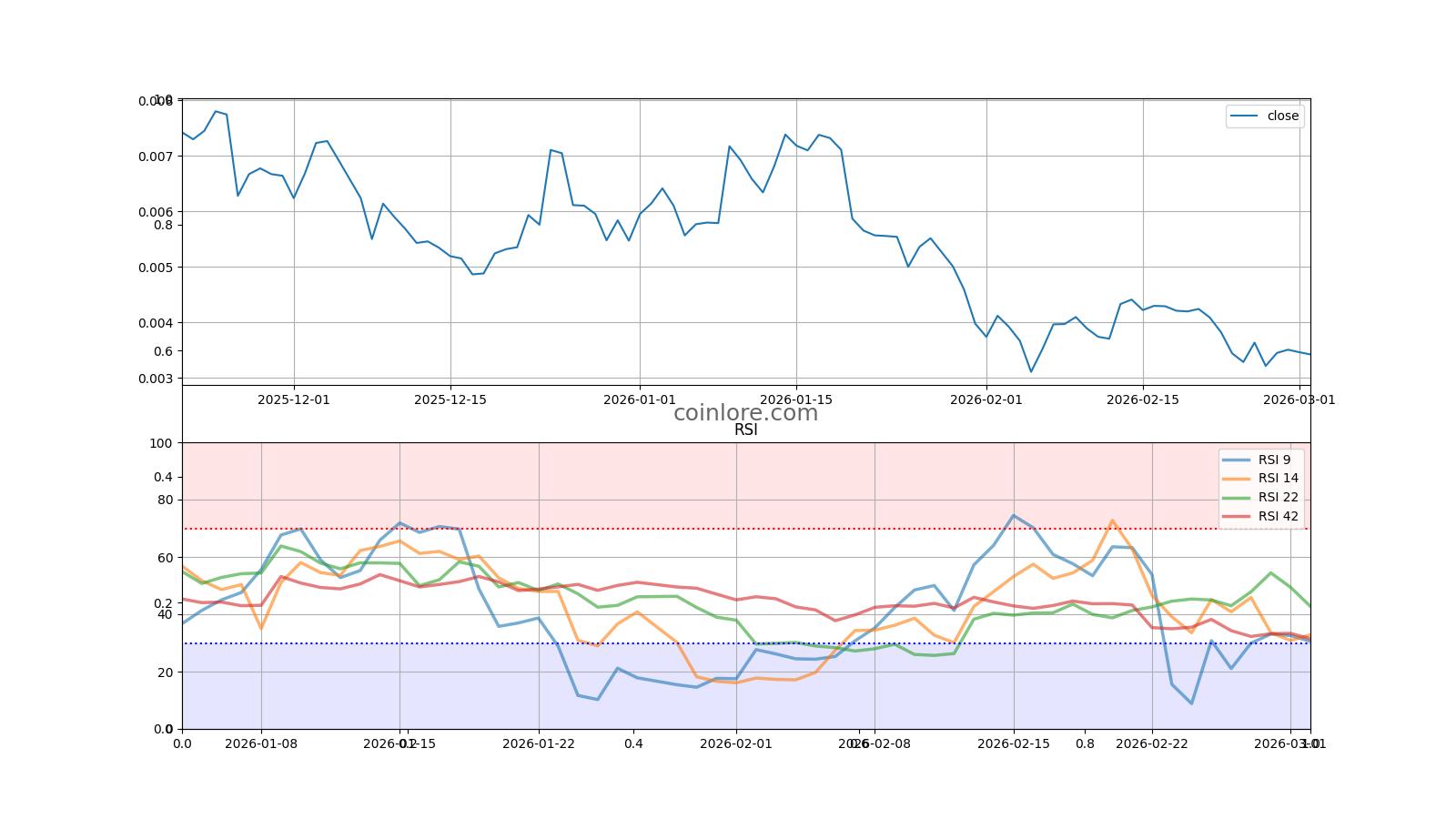 Everest RSI indicator