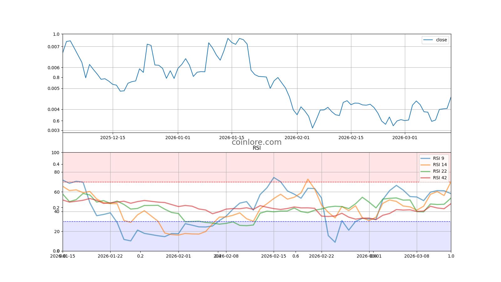 Everest RSI indicator
