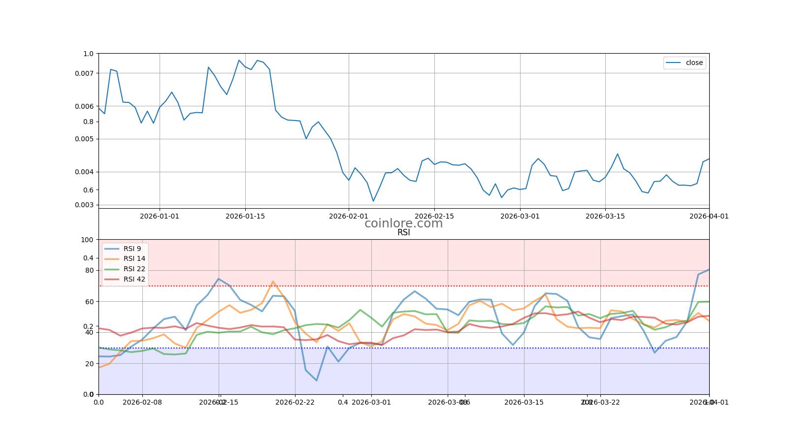 Everest RSI indicator