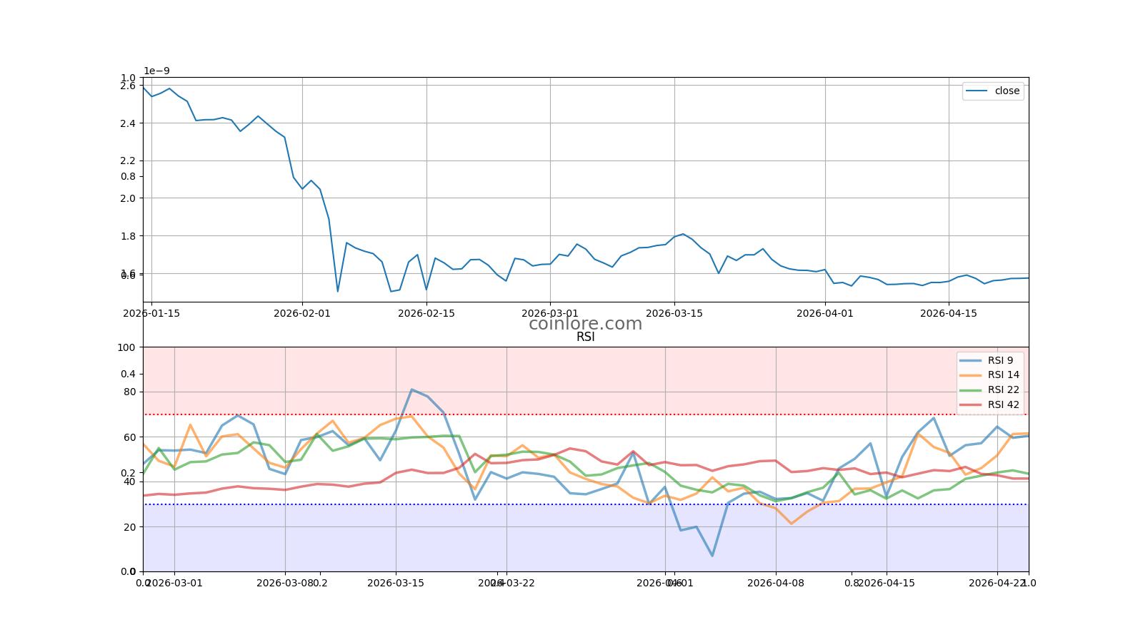 EverETH RSI indicator