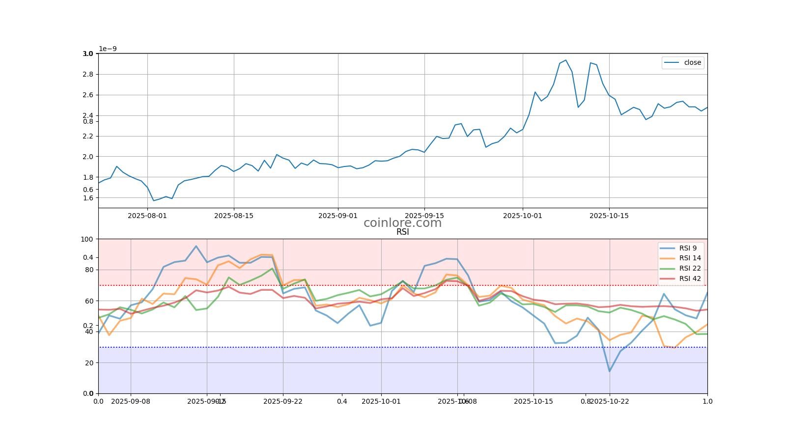 EverETH RSI indicator