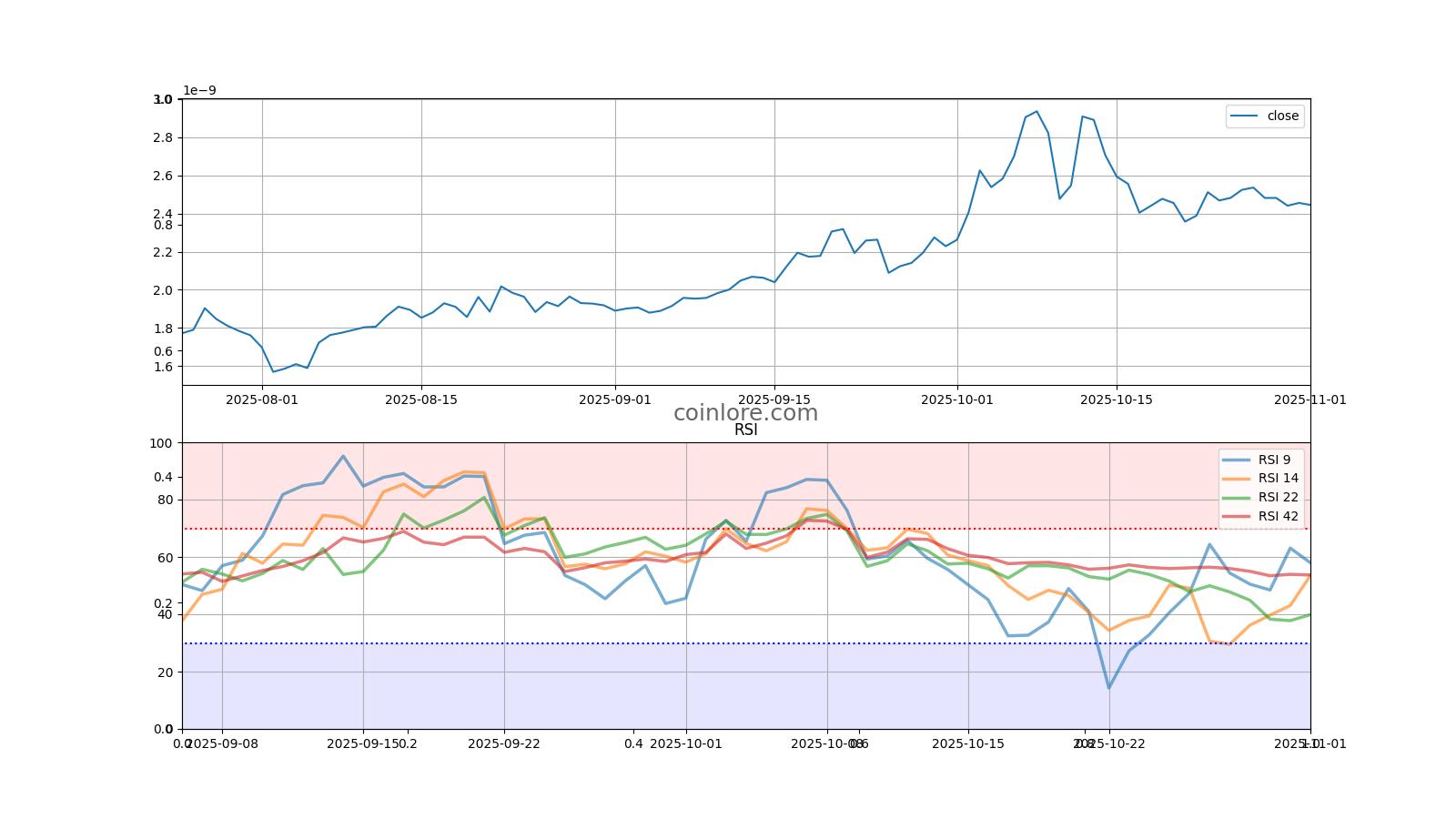 EverETH RSI indicator